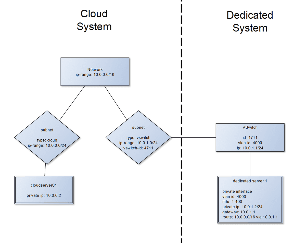 Connect Dedicated Servers (vSwitch) - Hetzner Docs